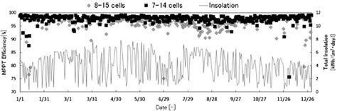 Simulation Results Of Mppt Efficiency And Insolation Condition