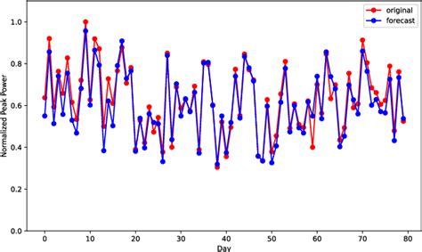 Figure 1 From Multi Step Peak Power Forecasting With Constrained Conditional Transformer For A