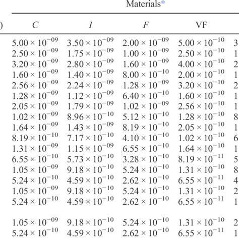 Permeability K Evolution Of Materials Through Time In The Numerical
