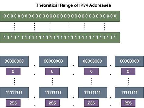 A Crash Course In Ipv4 Addressing Bytebytego Newsletter