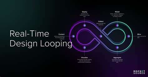 Real Time Design Looping Rocketsource Driving Strategic Action With