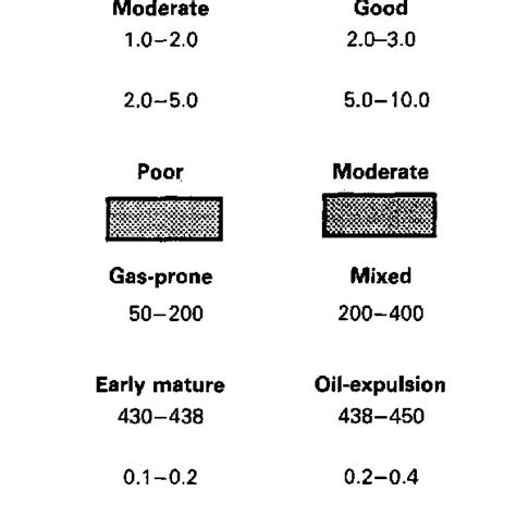 Source Rock Interpretation Guide Download Table