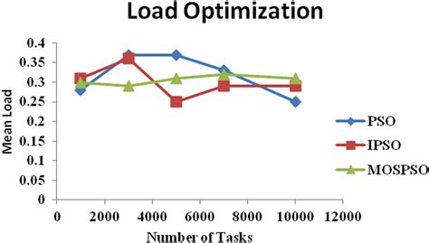 Comparison Of Load Optimization Download Scientific Diagram