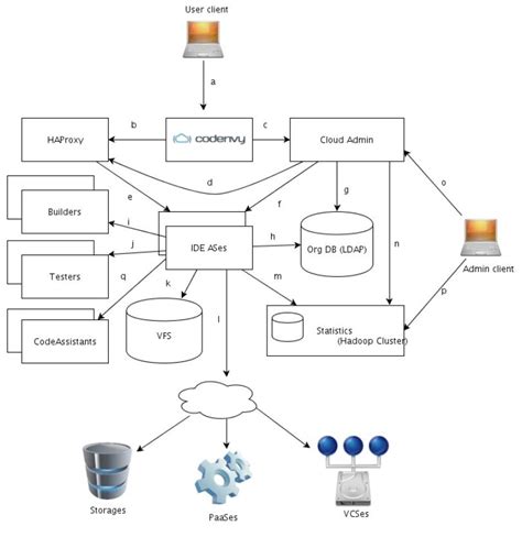 Codenvys Architecture Part Infoq