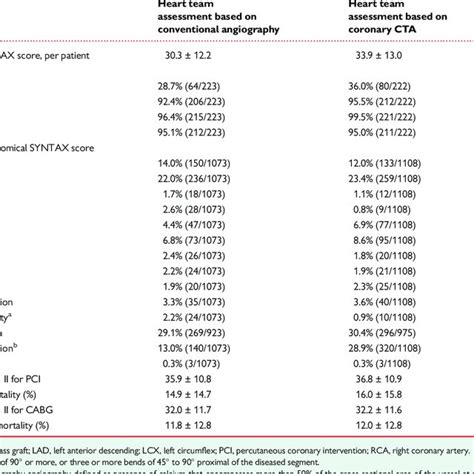 Comparison Of The Anatomical Syntax Score And Syntax Score Ii And Its