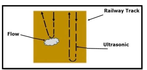 Ultrasonic Wave Propagation There Are Two Different Methods For