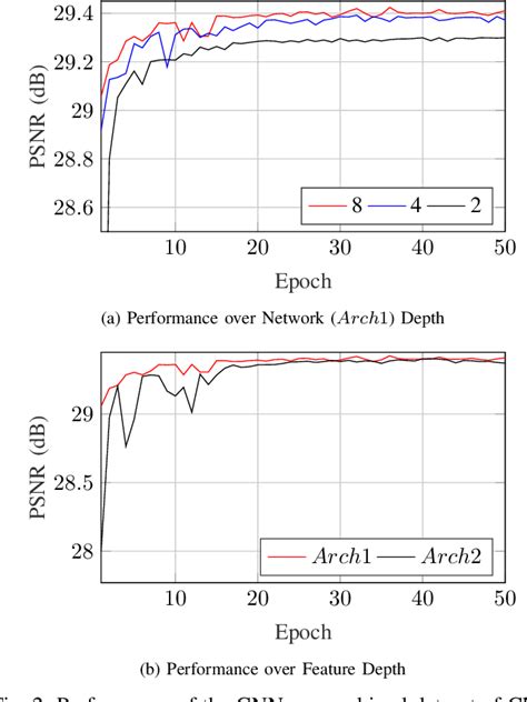 figure 2 from convolutional neural network with inception blocks for