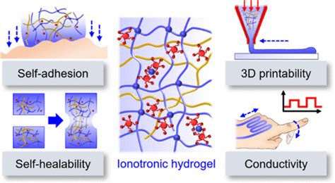 3d Printable Self Adhesive And Self Healing Ionotronic Hydrogels For