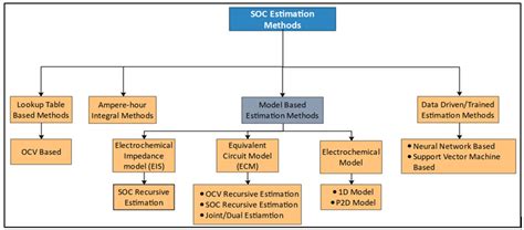What Is State Of Charge Soc Of An Ev Battery Everything Pe