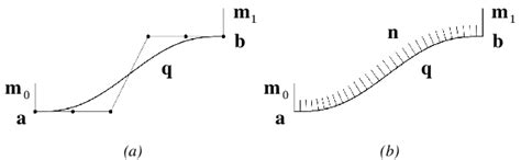 A The Solution Curve Q Which Interpolates A And B And Minimizes Download Scientific