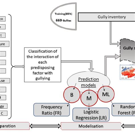 Flowchart Of Gully Erosion Susceptibility Modeling B Bivariate Download Scientific Diagram