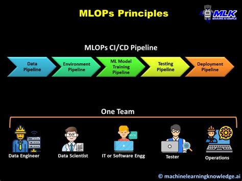 what is mlops hype or real a basic introduction to mlops for