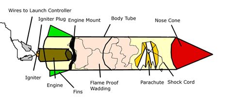 What Are The Main Parts Of A Model Rocket Design Talk