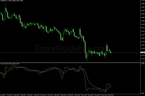 Positive Volume Index Indicator