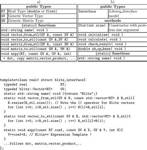 Sets Of Types And Functions That A User Defined Class Must Provide To
