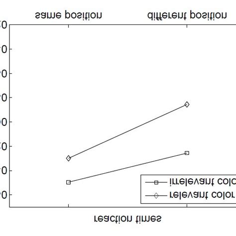 srt difference between same position trials and different position