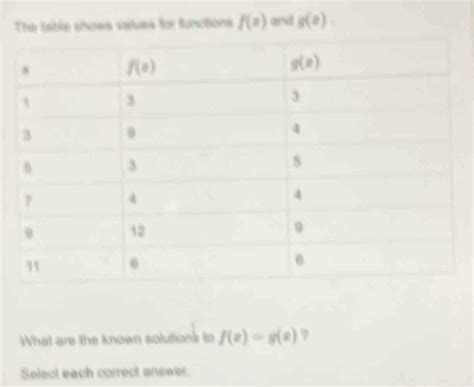 Solved The Table Shows Satues For Functions Fs And Ge What Are The Known Solutions To Fx