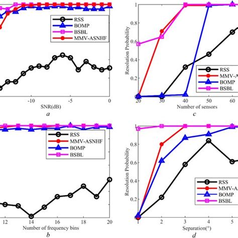 Wideband Doa Estimation A Rotational Signal Subspace Rss Algorithm