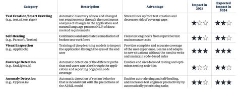 smarter stress free software testing using machine learning and ai