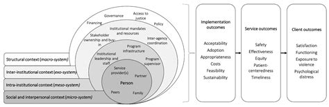 Multilevel Determinants Of Integrated Service Delivery For Intimate Partner Violence And Mental