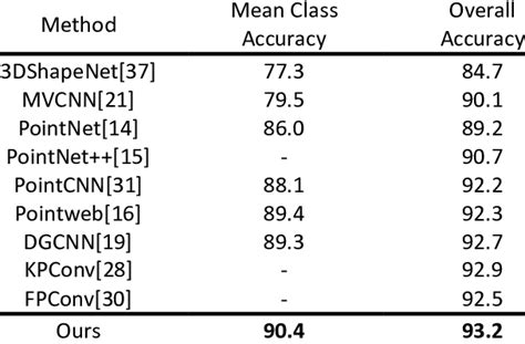 Classification Results On Modelnet40 Download Scientific Diagram