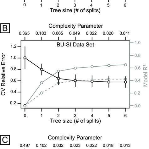 regression tree diagnostic plots black lines are the cross validated