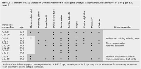 A General Approach For Identifying Distant Regulatory Elements Applied