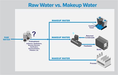Back To Basics Raw Water Vs Make Up Water In Industrial Water