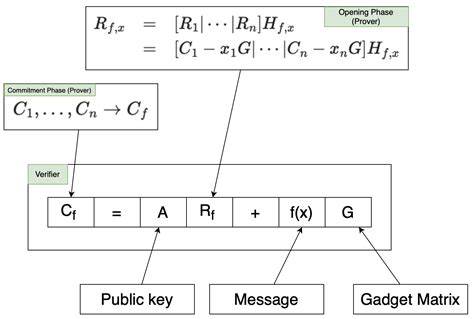 The Gsw Fhe Scheme Sotazk Labs Docs