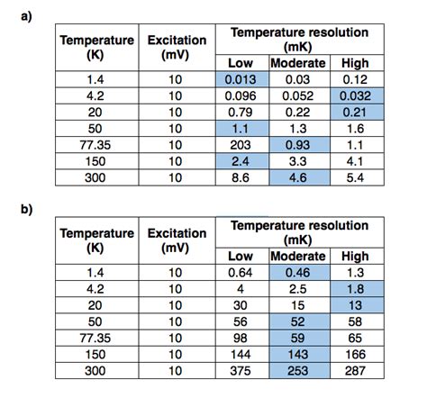 Negative Temperature Coefficient Temperature Sensors Is Higher