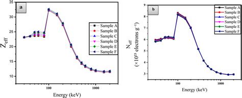Ab Z Eff And N Eff Values For The Selected Glass Abcde And F At