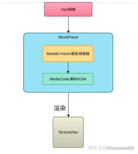 Android硬编解码工具mediacodec解析——从猪肉餐馆的故事讲起（二） 知乎