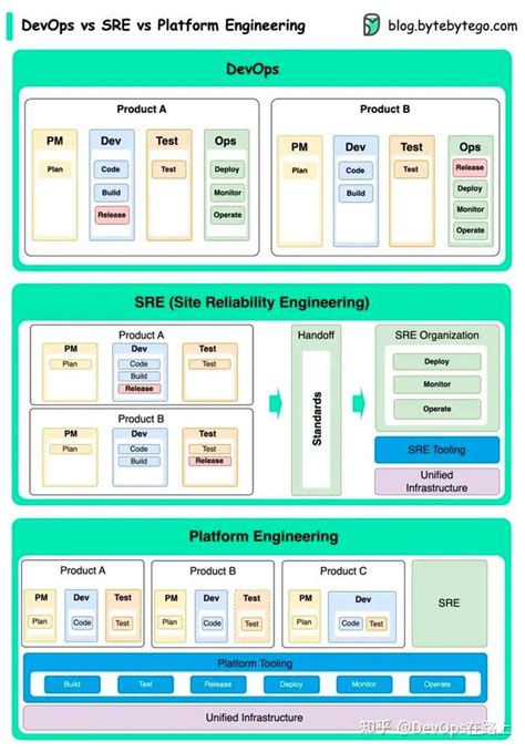 Devops、sre、平台工程的区别 知乎
