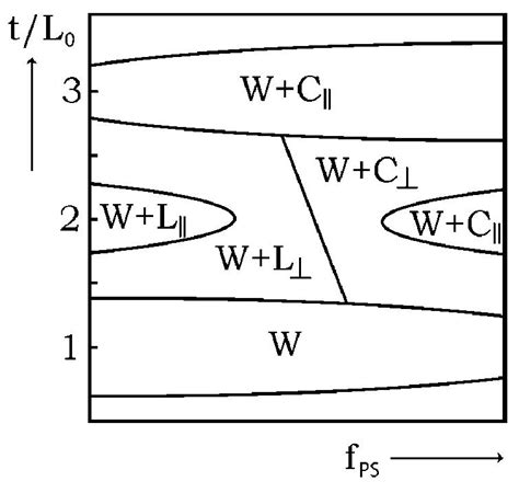 Qualitative Phase Diagram Of Surface Reconstructions For A