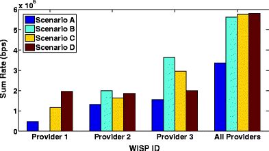 Sum Rate Per WISP And The Overall System Under Scenarios A D Download Scientific Diagram