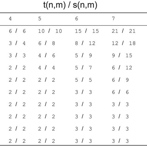 Log Log Plots From A Pattern Of Length 3 A B For Increasing