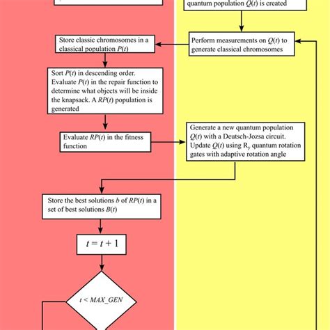 hybrid quantum genetic algorithm on the left side are the classical