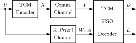Figure 1 From On The Design Of Turbo Trellis Coded Modulation Schemes