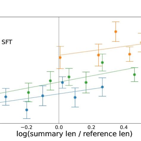 Length Bucketed Average Quality Of Sft And Slic Hf Against Different