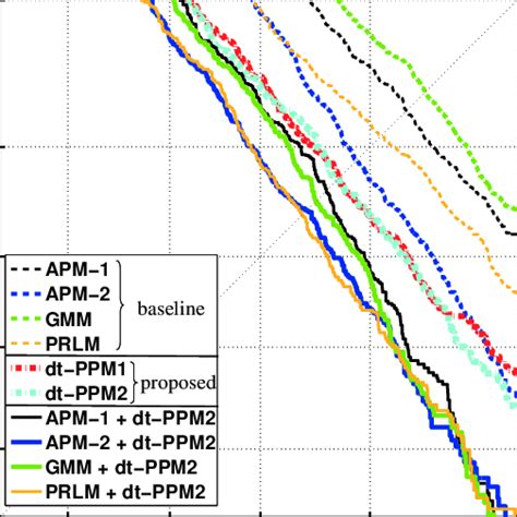 Detection Error Trade Off Det Curves Download Scientific Diagram