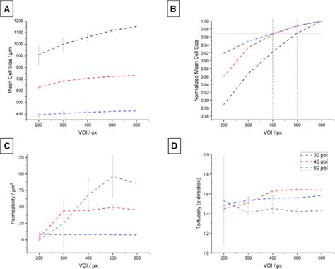 A Mean Cell Size Deployment B Normalized Mean Cell Size With Marked
