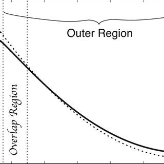 Schematic Of Matched Asymptotic Expansions The Perturbation Parameter