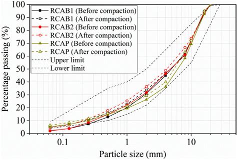particle size distributions of rcas download scientific diagram