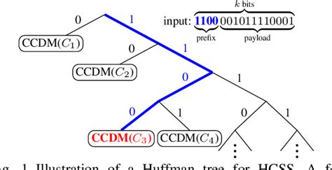 figure 1 from huffman coded sphere shaping with short length and