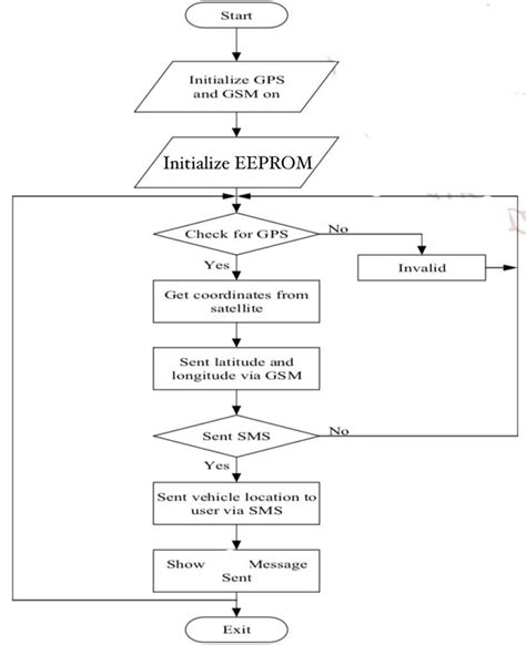 Flowchart Of System Download Scientific Diagram