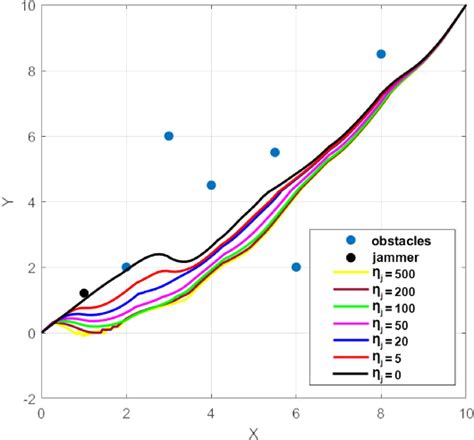 Figure 1 From A Jamming Aware Artificial Potential Field Method To