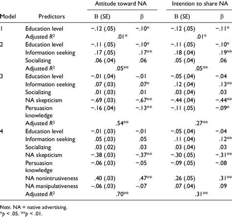 Hierarchical Regression Results Predicting Attitude Toward Native