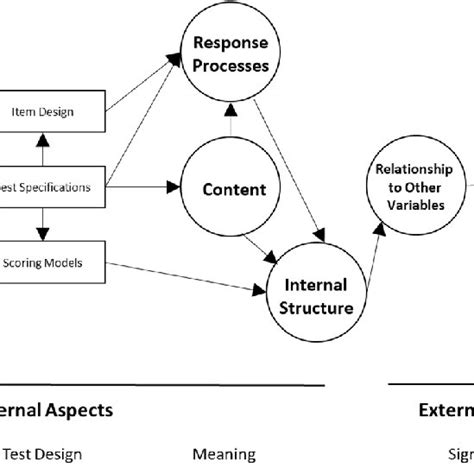 An Integrated Model Of Construct Validity Download Scientific Diagram