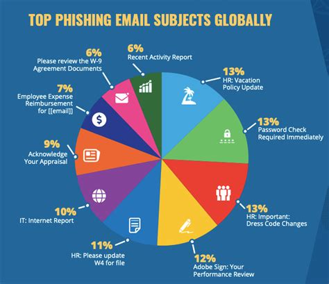 Knowbe4 Phishing Test Results Reveals It And Online Services Emails Drive Dangerous Attack Trend