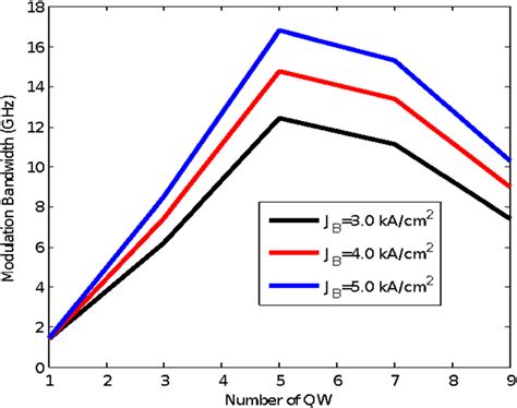 The Modulation Bandwidth As A Function Of N For Different Current Densities Download
